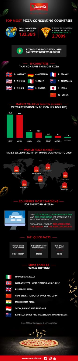 Top most pizza consuming countries in the world - Maestrella